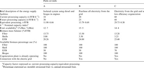Characteristics And Parameters Of The Three Evaluated Plants Download