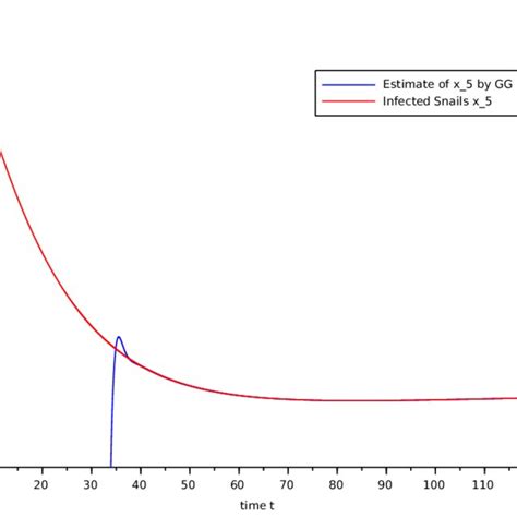 Simulation Of System 4 With Its High Gain Observer 10 X 2 T Red Download Scientific