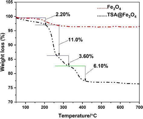 tga curves of bare fe3o4 nps and tsa fe3o4 nps download scientific