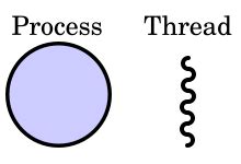 Materi Sistem Operasi Process And Thread