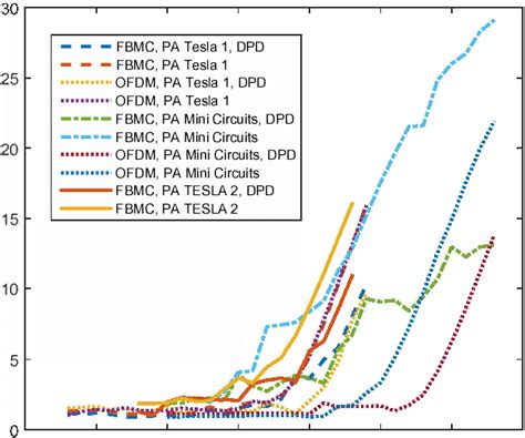 The Experimentally Measured EV M Before Quantification Depending On The Download Scientific