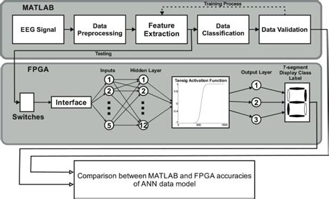 Fpga Based Real Time Epileptic Seizure Classification Using Artificial