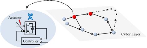figure 1 from adaptive resilient control of ac microgrids under