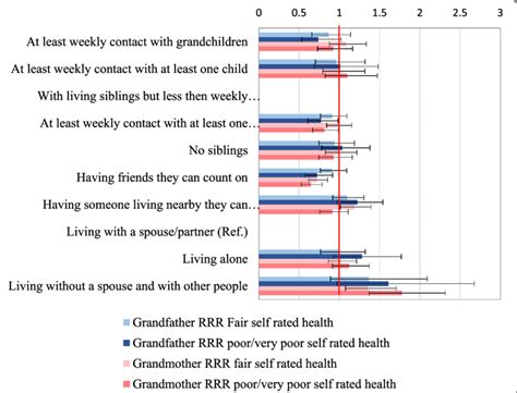 Relative Risk Ratios And 95 Confidence Interval Estimated By