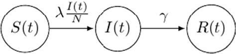 The S I R Model Of Our Problem Download Scientific Diagram