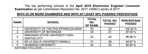 April 2019 Electronics Engineering Ece Ect Board Exam Result Performance Of Schools