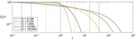 Temporal Evolution Of The Non Dimensional Vertical Solution Z To 25 Download Scientific