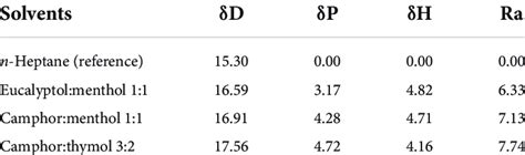 Hansen Solubility Parameters δd δp And δh Of N Heptane The