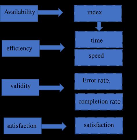 Interactive Interface Usability Indicators Download Scientific Diagram