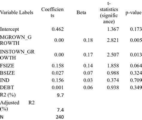 Regression Result For Growth Opportunity Mediating Effect Download Table