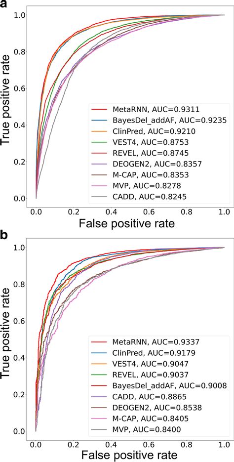 Comparisons Of Metarnn With Other Prediction Tools A Performance Download Scientific Diagram