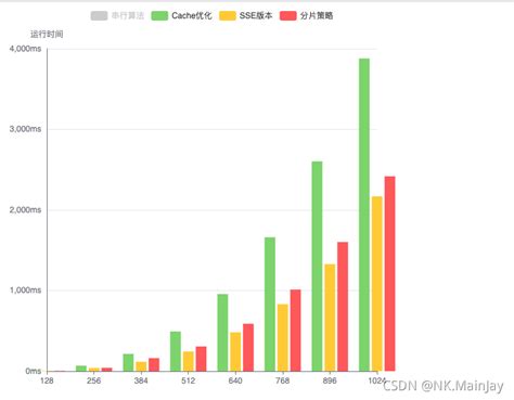 并行程序设计实验编写一个矩阵乘法的gpu并行程序并且与对应规模的串行程序进行运行时间的比对n5 Csdn博客