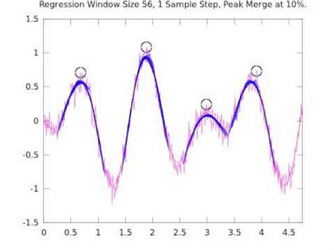 Peak Finding Algorithm In Action On Noisy Data Data Set YouTube