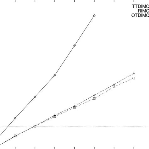 Comparison Of The Variances In A Logarithmic Scale Lnσ 2 N For Download Scientific