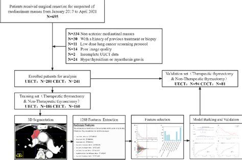 Figure 1 From Development And Validation Of A Ct Based Radiomics