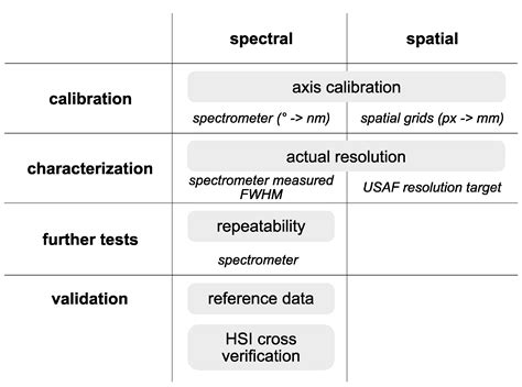 Design And Validation Of A Custom Made Hyperspectral Microscope Imaging System For Biomedical