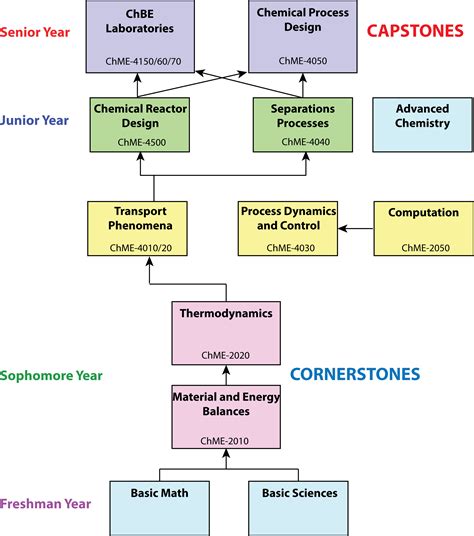 Undergraduate Curriculum The Howard P Isermann Department Of