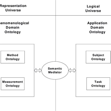 phenomenological and application ontologies download scientific diagram