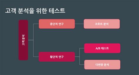Ab 테스팅이란 Blog For Data