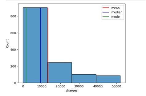 Dataanalytics Datavisualization Python Insuranceanalysis Eda Nakul Virmani