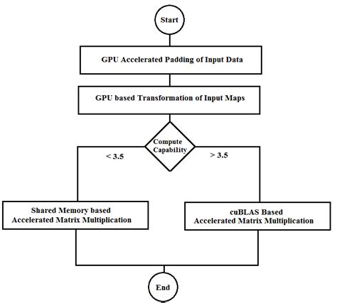 flow of hardware dependent matrix multiplication based convolutional