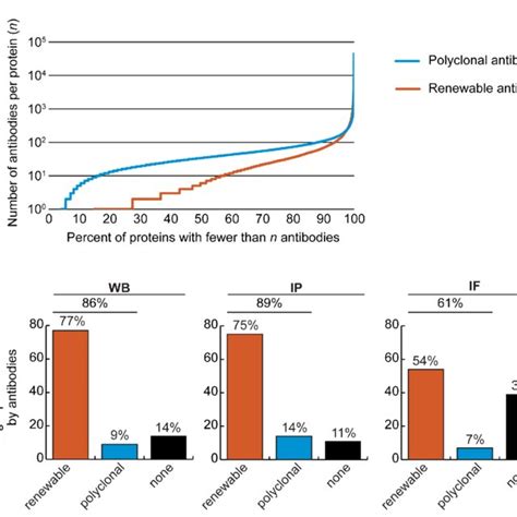 Analysis Of Human Protein Coverage By Antibodies A Cumulative Plot Download Scientific