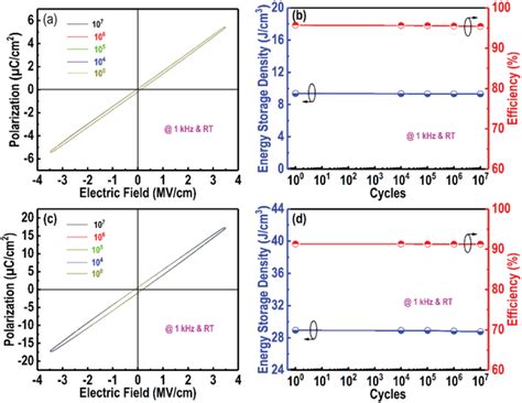 A C P‐‐e Curves Of The Planar Capacitor And The 3d Capacitor Download Scientific Diagram