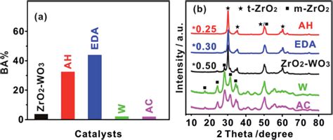 A Friedel Crafts Reactions Of Anisole And Benzyl Alcohol 30 Min
