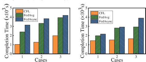 Figure From Resource Efficient Federated Learning With Hierarchical Aggregation In Edge