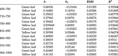 The Parameters Of Leaf Reflectance Models And The Corresponding Accuracy Download Scientific