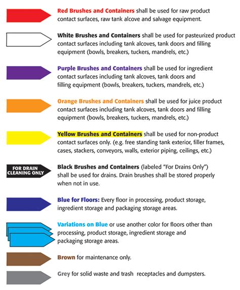 Color Coding System In Food Industry Malaysia Risk As