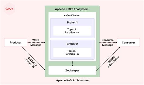 Monitoring Kafka Performance Metrics With Middleware