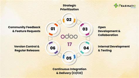 01 A Peek Inside Odoos Product Development Engine Pragmatic Techsoft