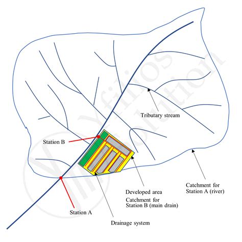 Hydrology Catchment