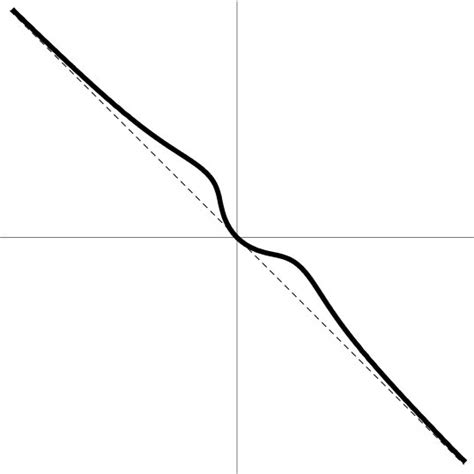 Global Involution Defined By 3 2 Download Scientific Diagram