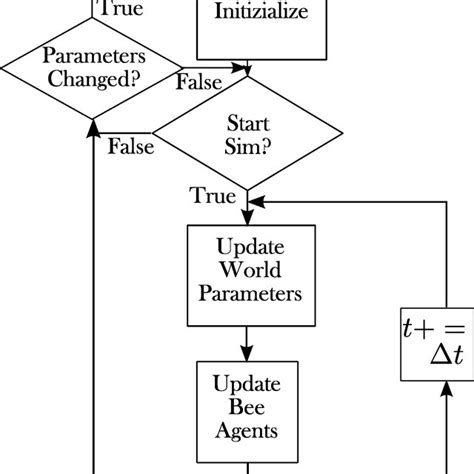 Flow Diagram Of The Main Program Loop Download Scientific Diagram