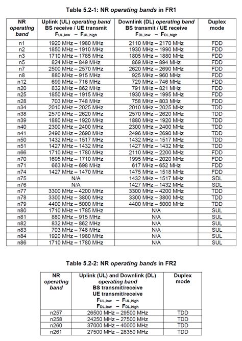 Lte And 5g Nr Frequency Bands Explained Rf Page 45 Off