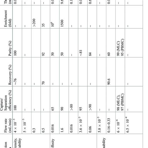Comparison Of Microfluidic Techniques Download Table
