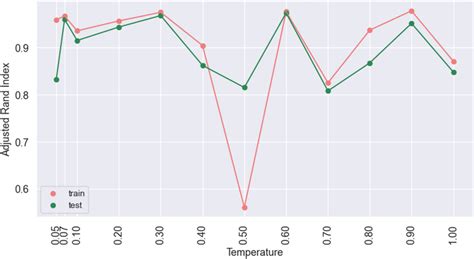 Adjusted Rand Index On The Model Trained On Npos2wellgraph With Download Scientific Diagram