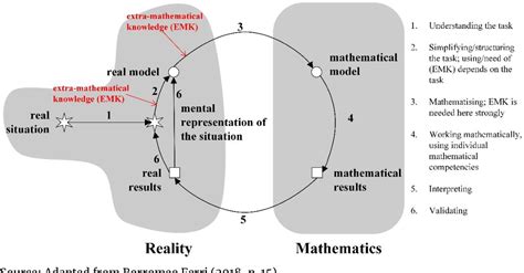 Figure 1 From The Role Played By Extra Mathematical Connections In The