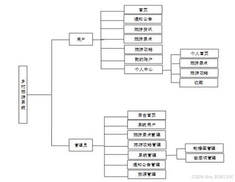 最新毕设 Springboot 乡村旅游系统 61125（免费领项目）可做计算机毕业设计java、php、爬虫、app、小程序、c、c