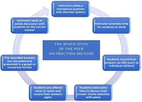 The Seven Steps Of The Peer Instruction Workflow Audience Response
