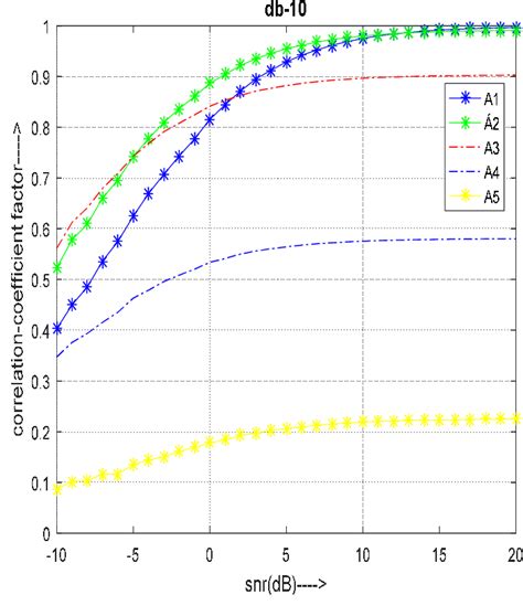 Figure 1 From Speech Signal De Noising Using Wavelet Transform And