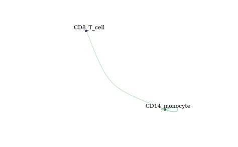Create A Cluster To Cluster Signaling Network Diagram — Signaling Network • Dominosignal