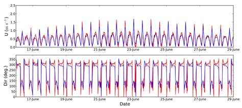 Energies Free Full Text Tidal Turbines Layout In A Stream With Asymmetry And Misalignment