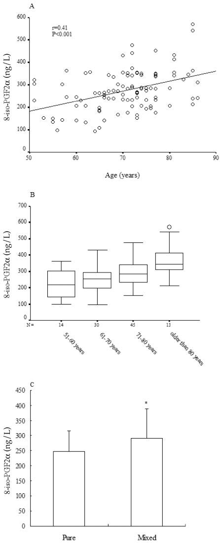 Age Related Plasma Concentrations Of 8 Iso Pgf 2 In The Cataract