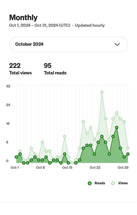 Is Writing On Medium Worth It Heres My November Earning Reveal By Yugal Joshi Readers