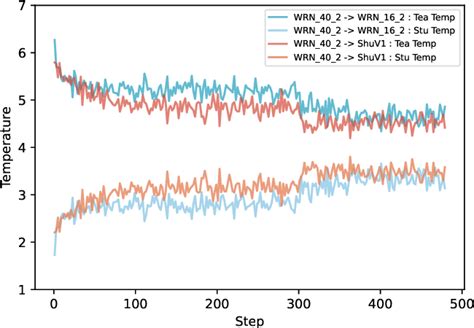 Figure 3 From Dynamic Temperature Knowledge Distillation Semantic Scholar