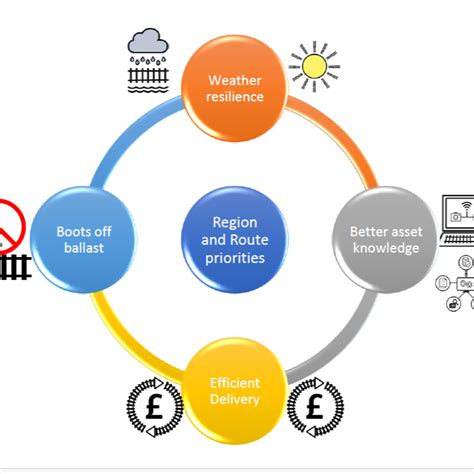 value driven research and development the pwi