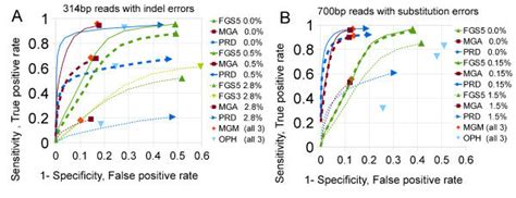 Receiver Operating Characteristics For Three Gene Callers At Varying